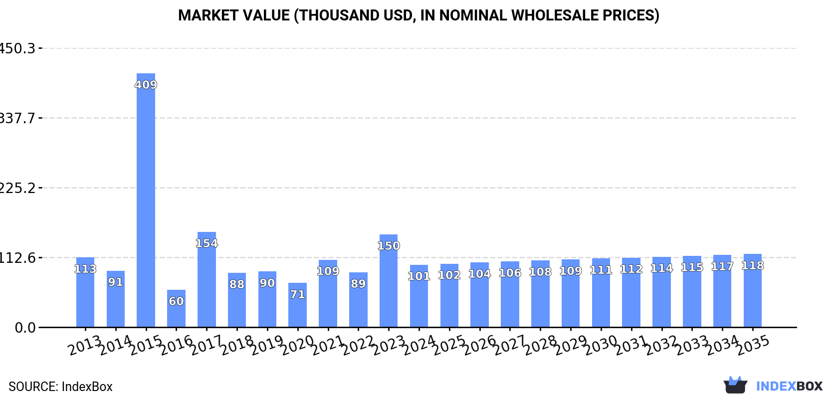 Market Value (thousand USD, nominal wholesale prices)
