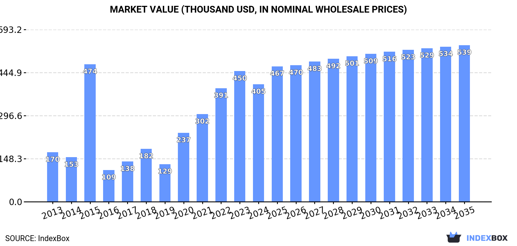 Market Value (thousand USD, nominal wholesale prices)