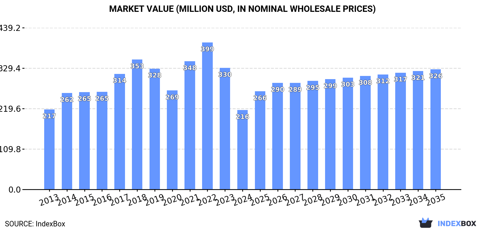 Market Value (million USD, nominal wholesale prices)
