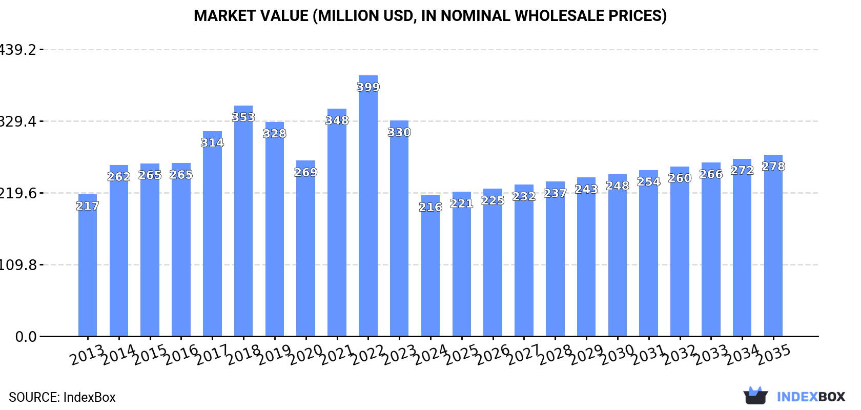 Market Value (million USD, nominal wholesale prices)