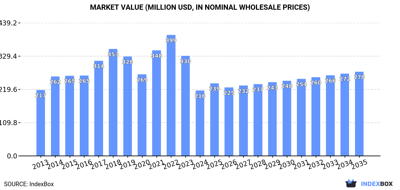 Market Value (million USD, nominal wholesale prices)