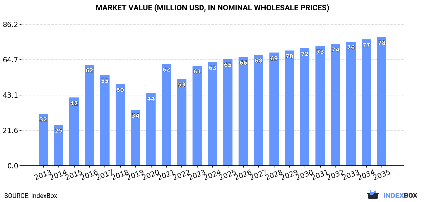 Market Value (million USD, nominal wholesale prices)