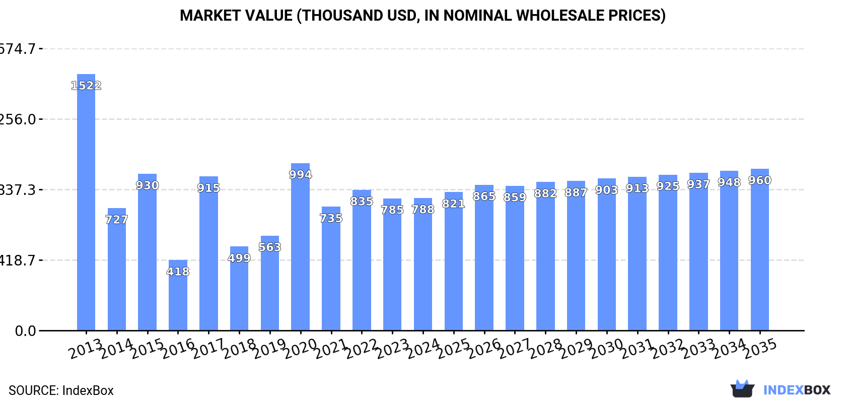 Market Value (thousand USD, nominal wholesale prices)