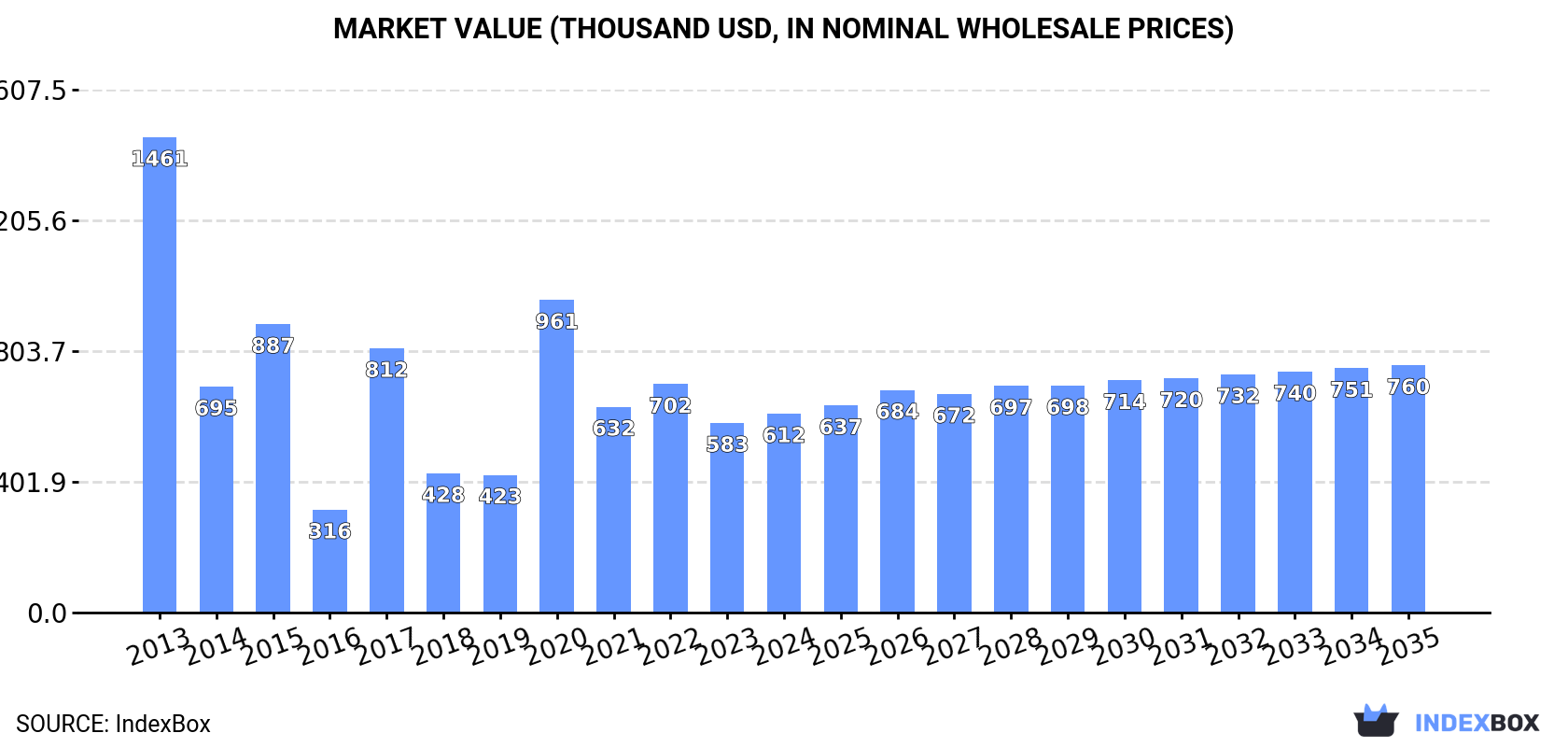 Market Value (thousand USD, nominal wholesale prices)