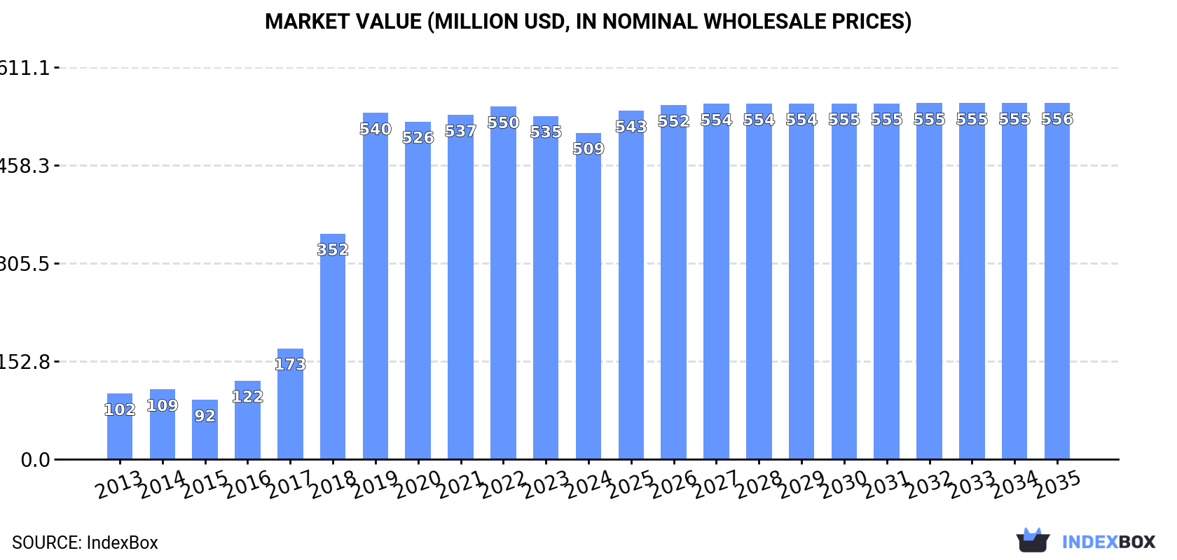 Market Value (million USD, nominal wholesale prices)