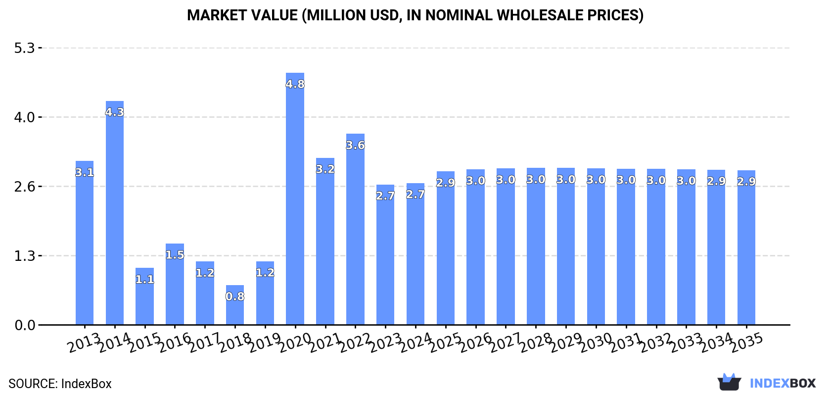 Market Value (million USD, nominal wholesale prices)