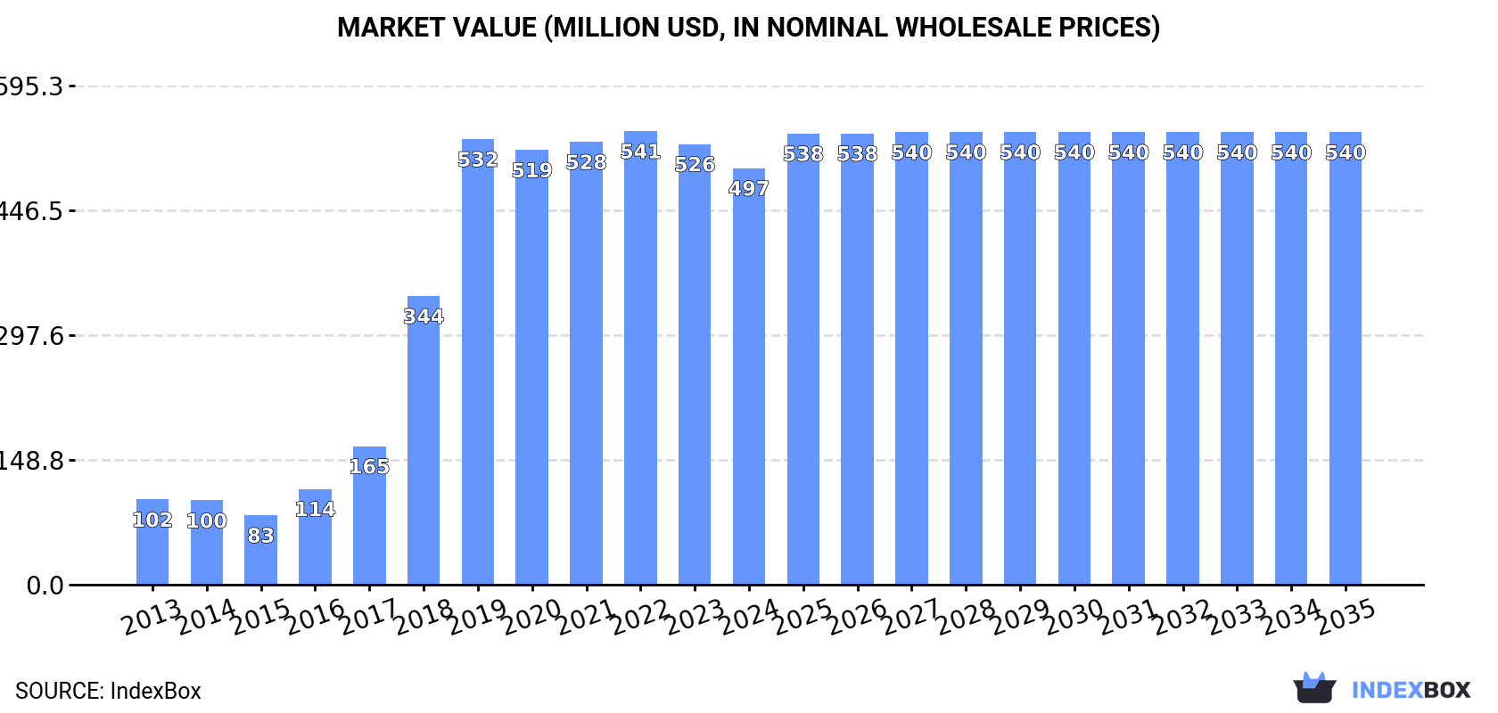 Market Value (million USD, nominal wholesale prices)