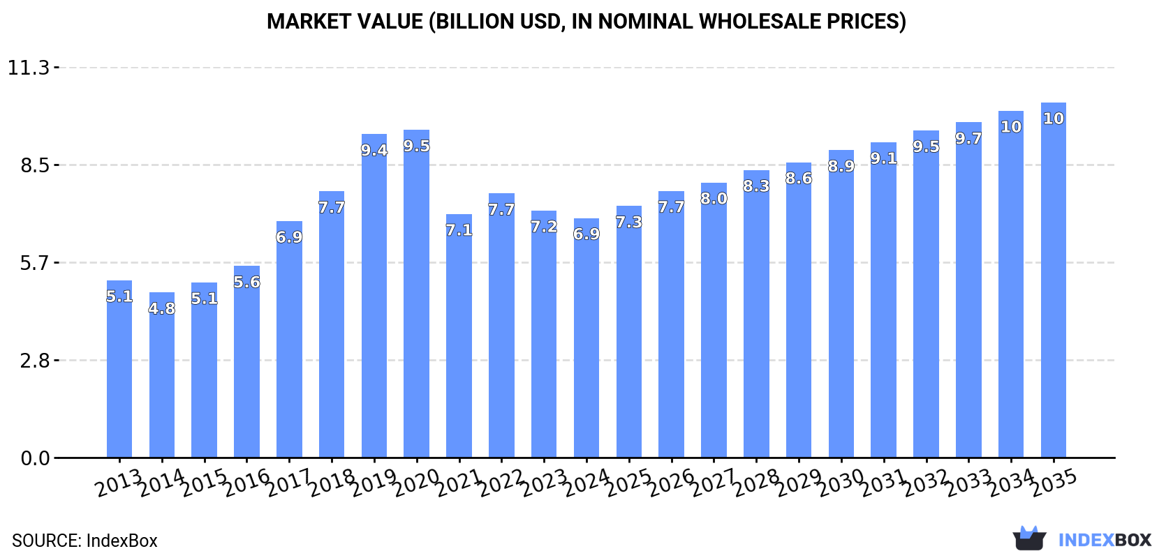 Market Value (billion USD, nominal wholesale prices)