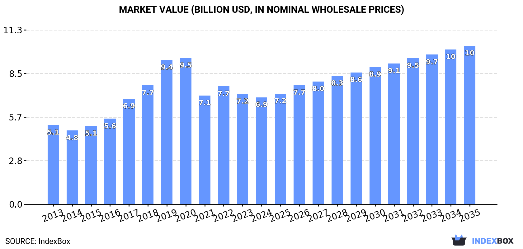 Market Value (billion USD, nominal wholesale prices)