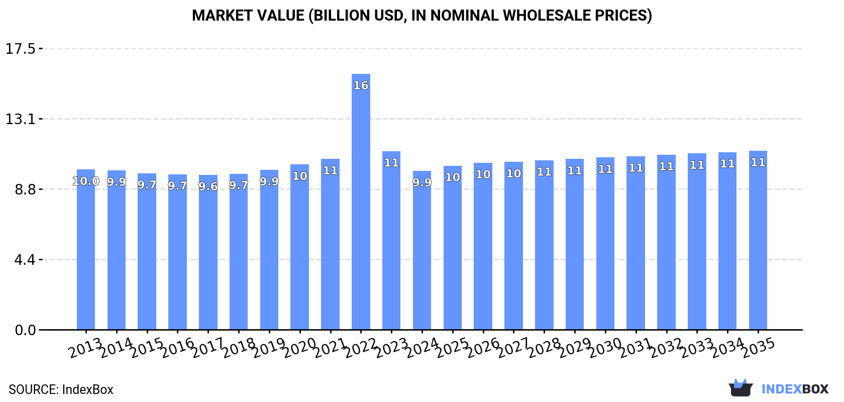 Market Value (billion USD, nominal wholesale prices)
