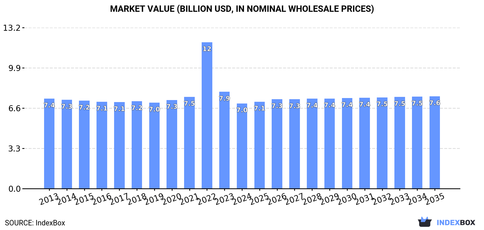 Market Value (billion USD, nominal wholesale prices)