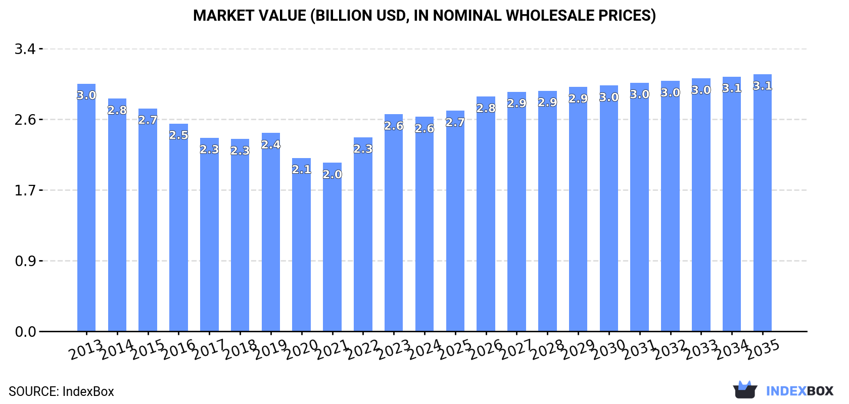 Market Value (billion USD, nominal wholesale prices)