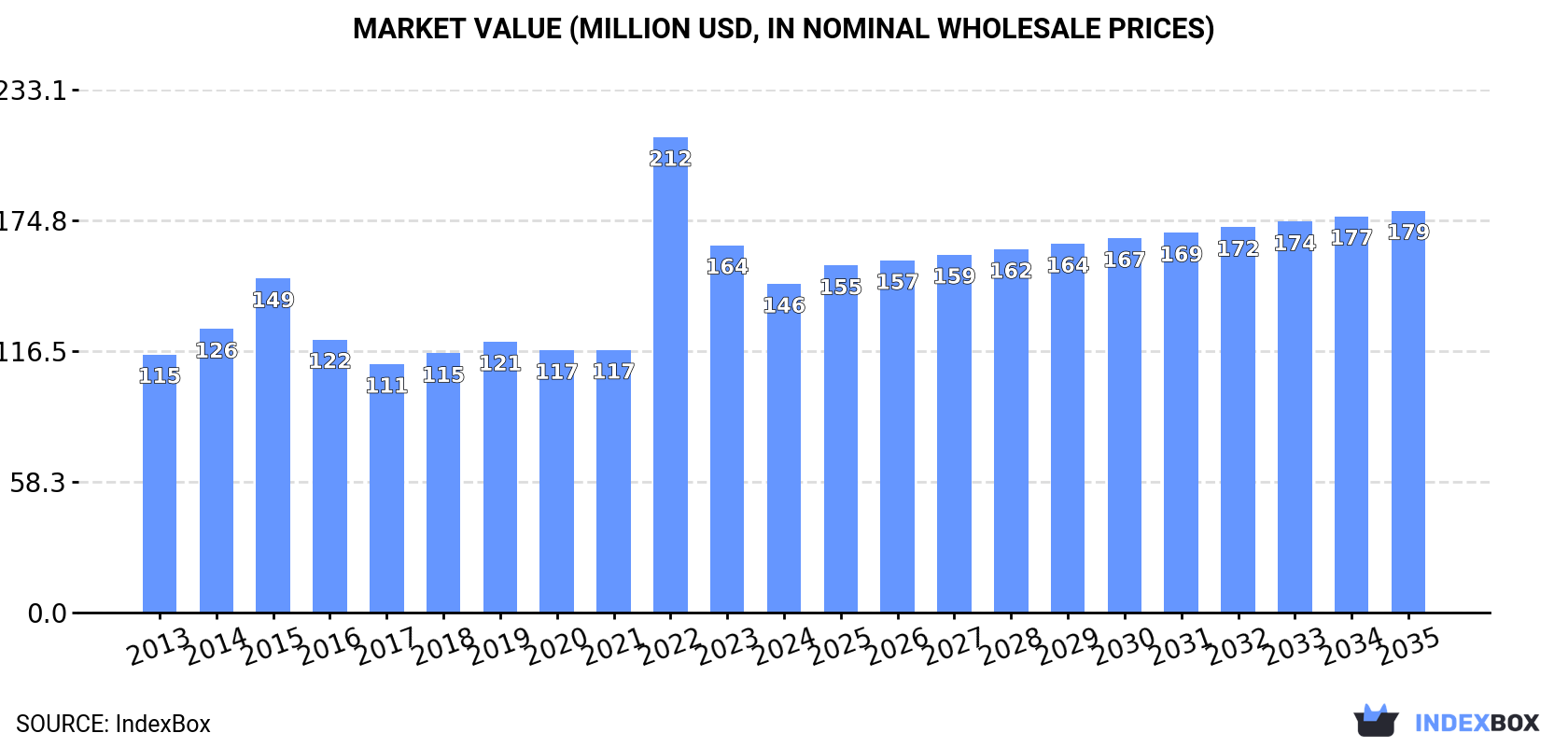 Market Value (million USD, nominal wholesale prices)