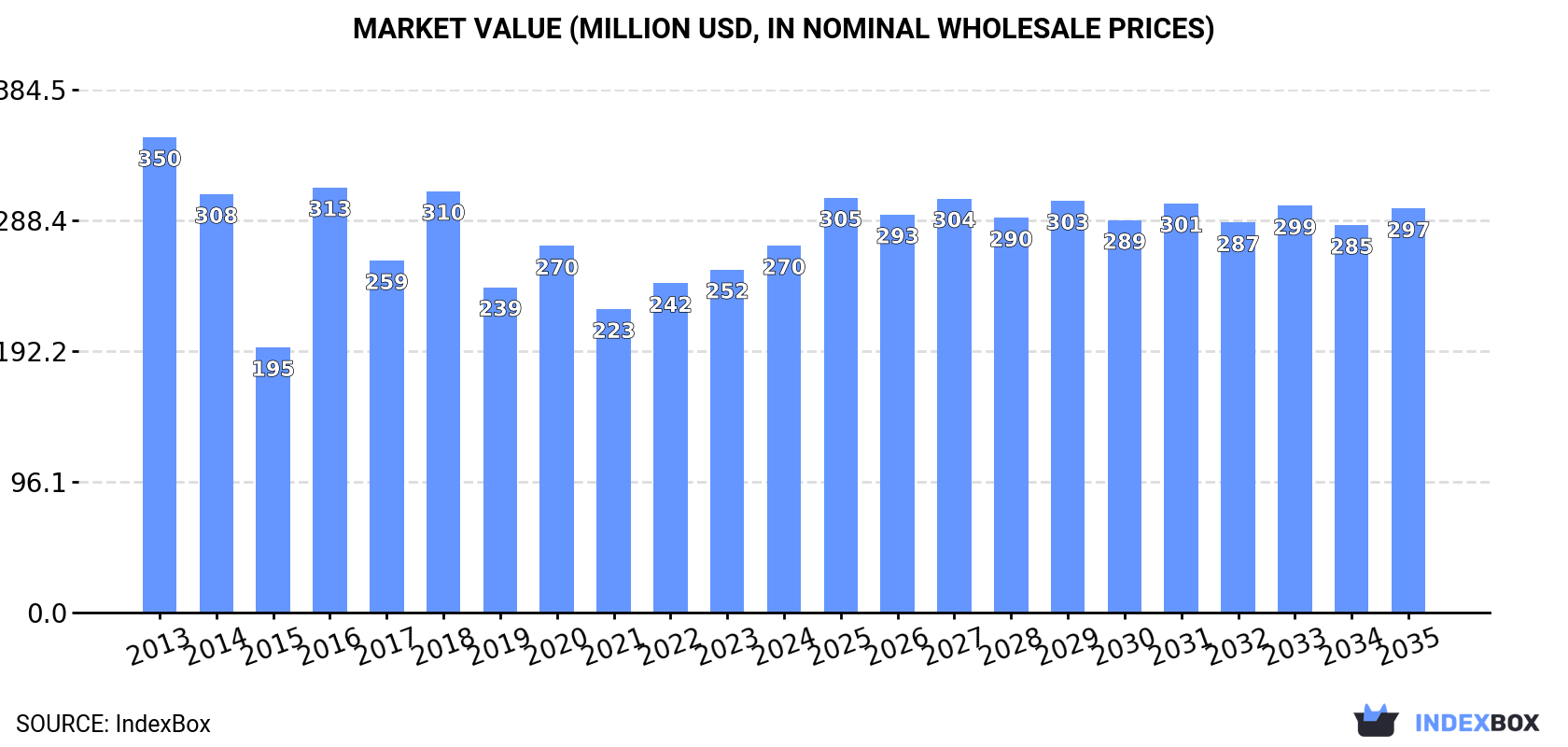 Market Value (million USD, nominal wholesale prices)