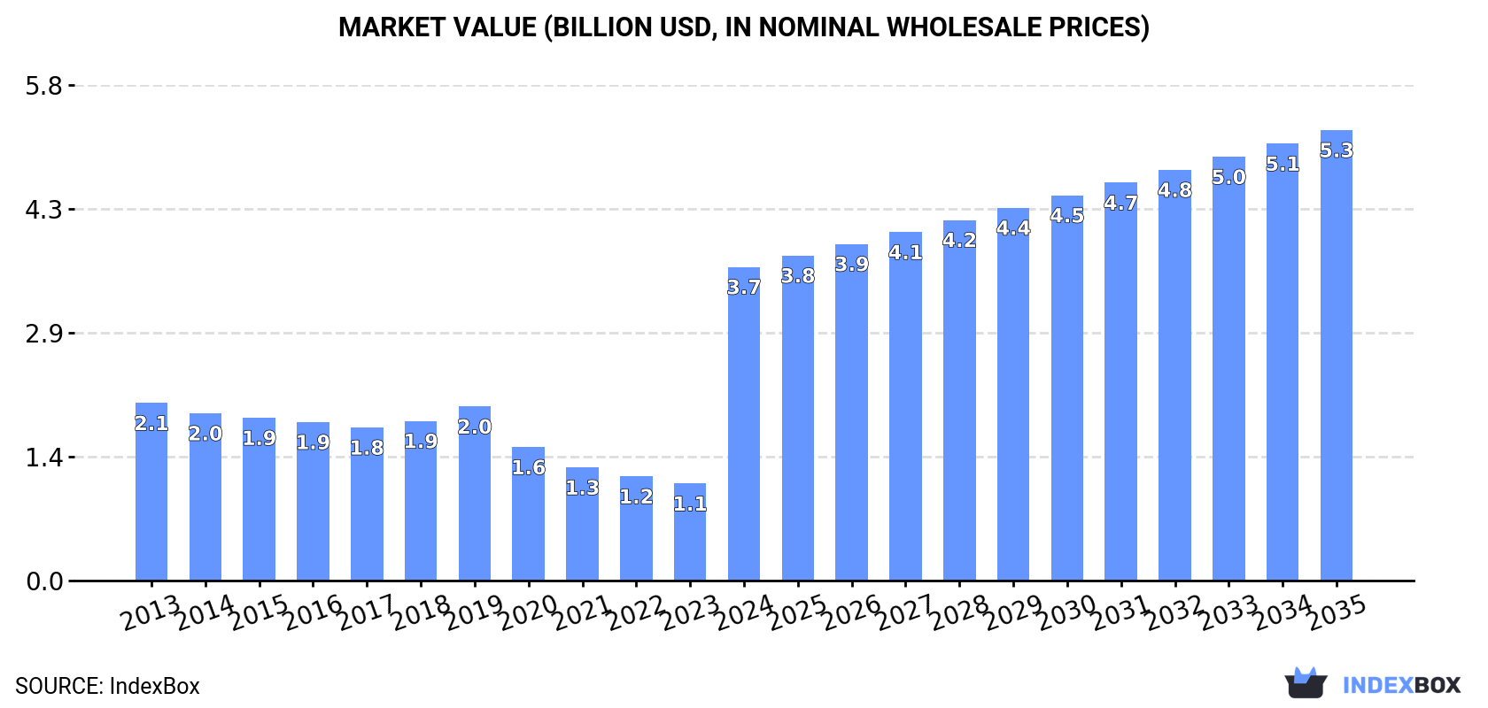 Market Value (billion USD, nominal wholesale prices)