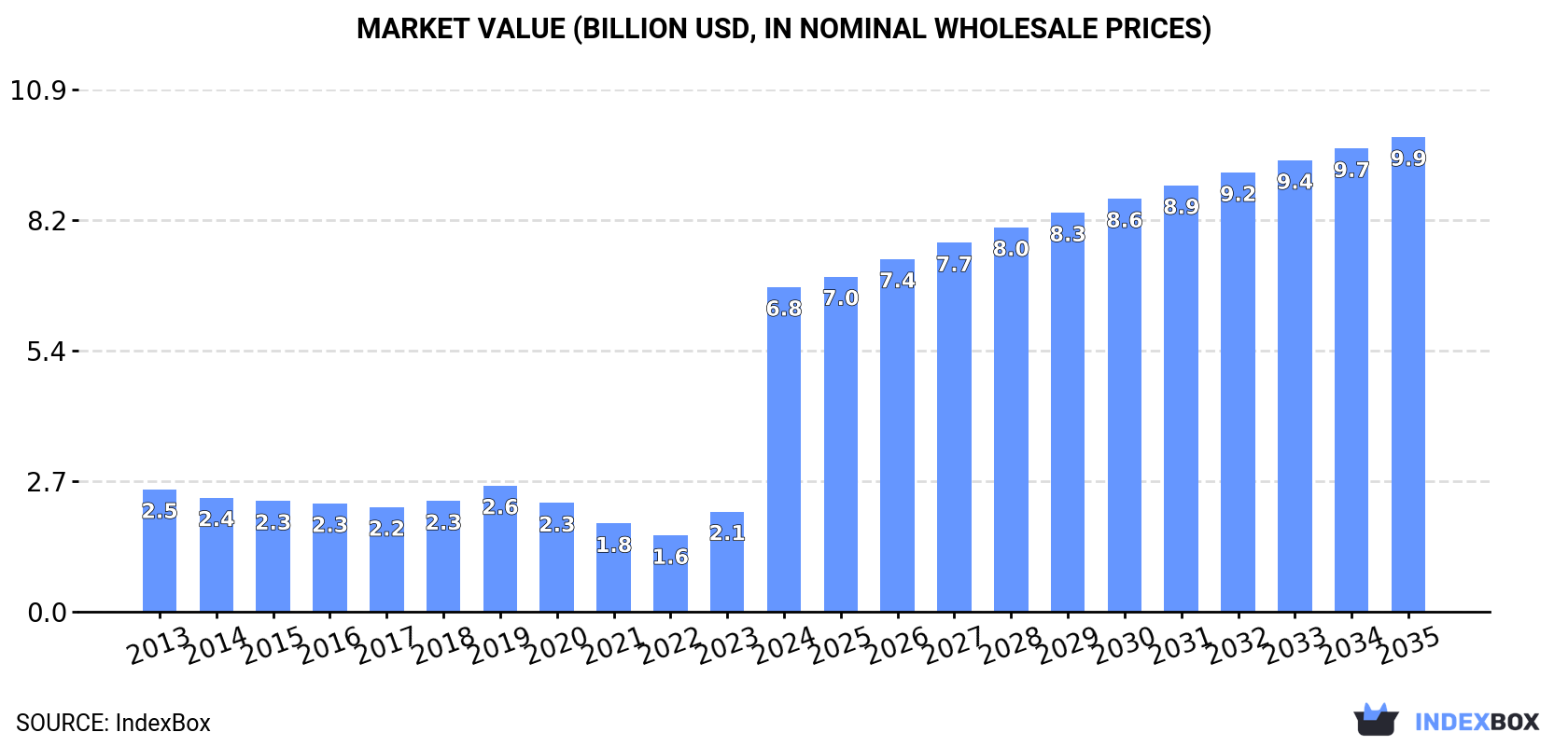 Market Value (billion USD, nominal wholesale prices)