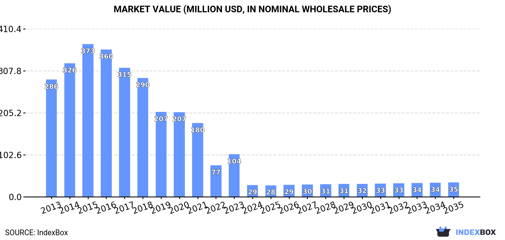 Market Value (million USD, nominal wholesale prices)