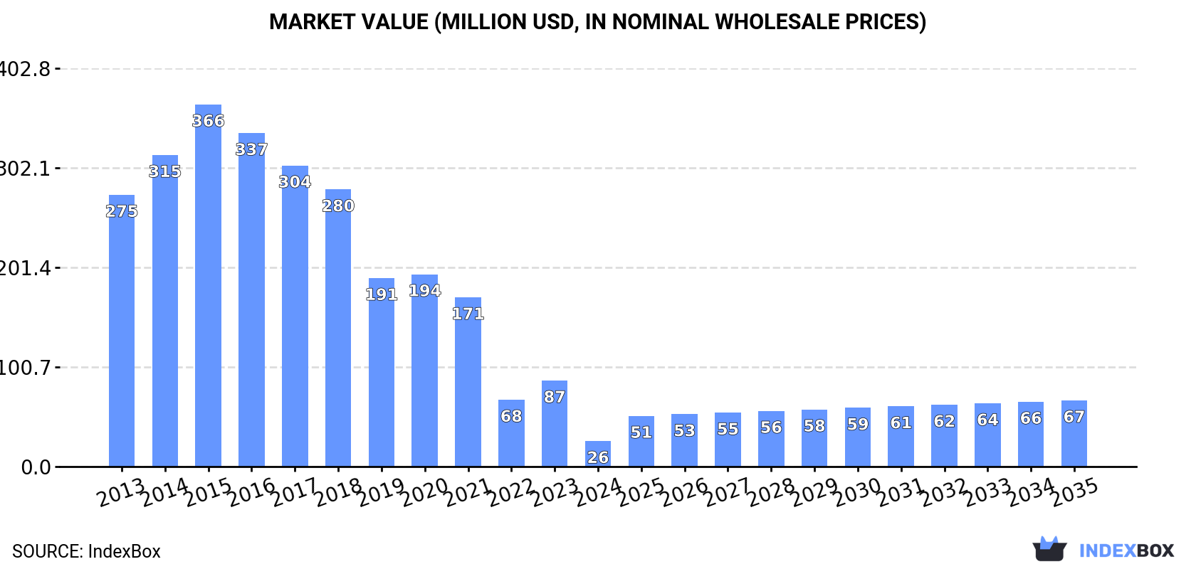 Market Value (million USD, nominal wholesale prices)