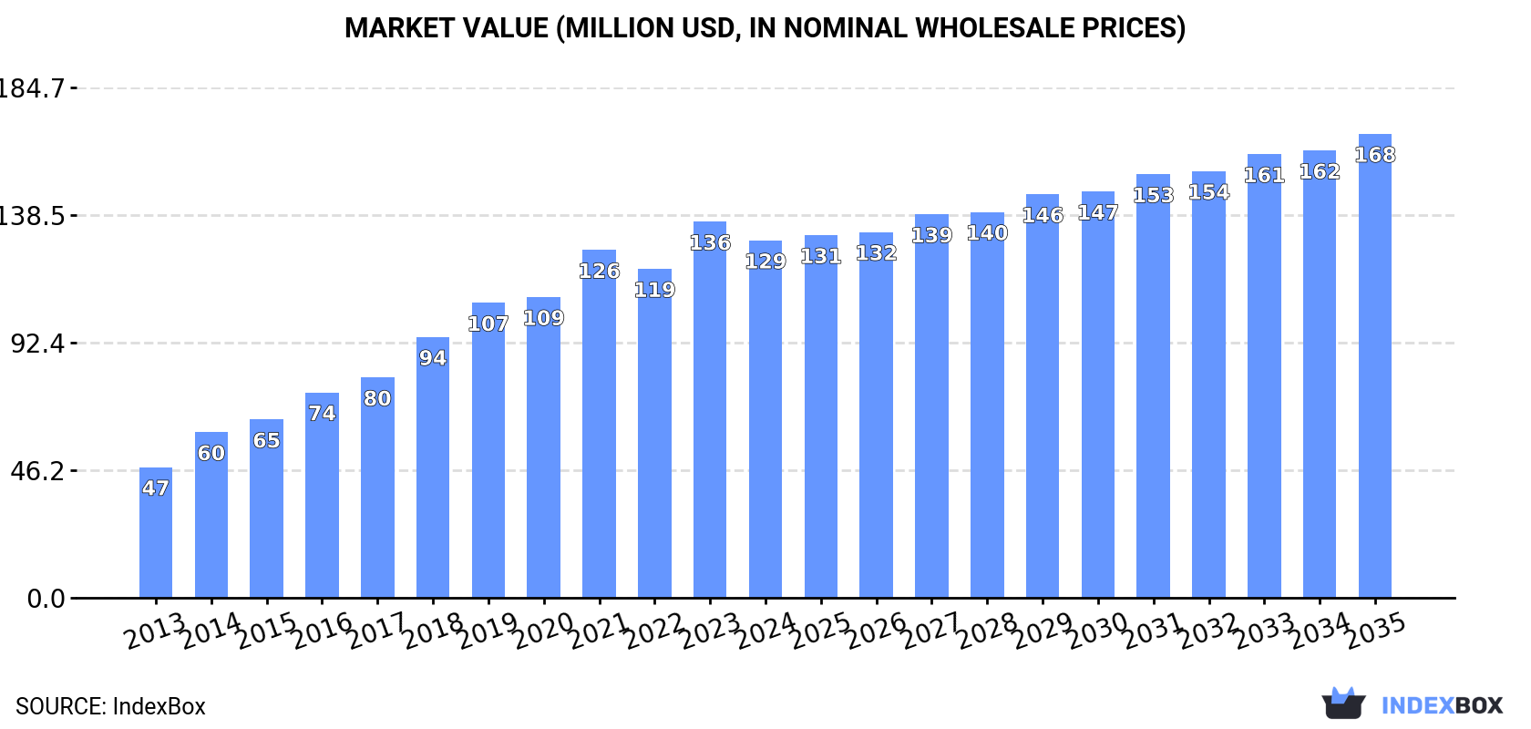Market Value (million USD, nominal wholesale prices)