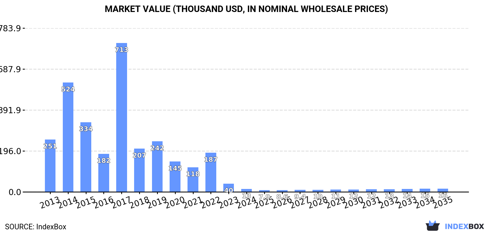 Market Value (thousand USD, nominal wholesale prices)