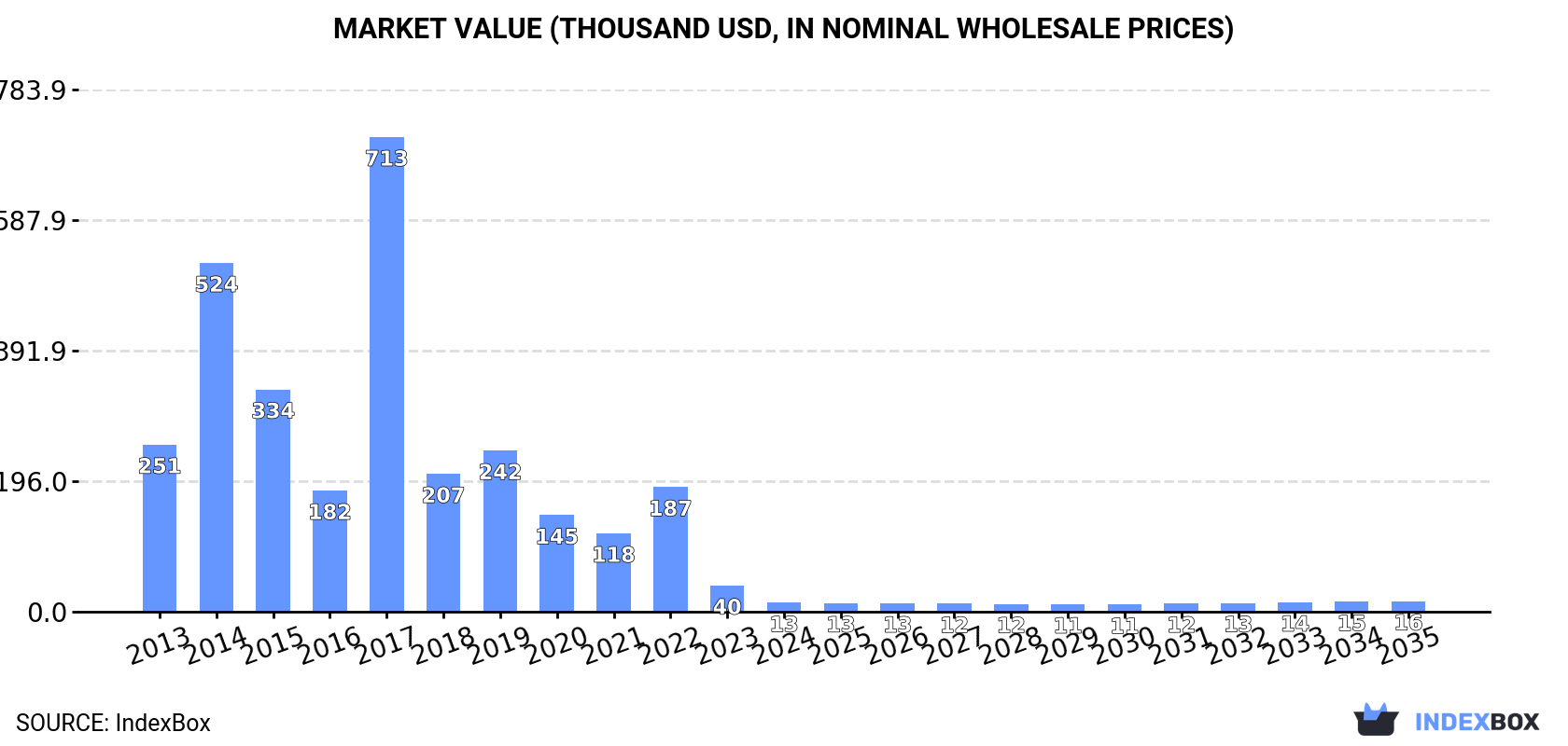 Market Value (thousand USD, nominal wholesale prices)