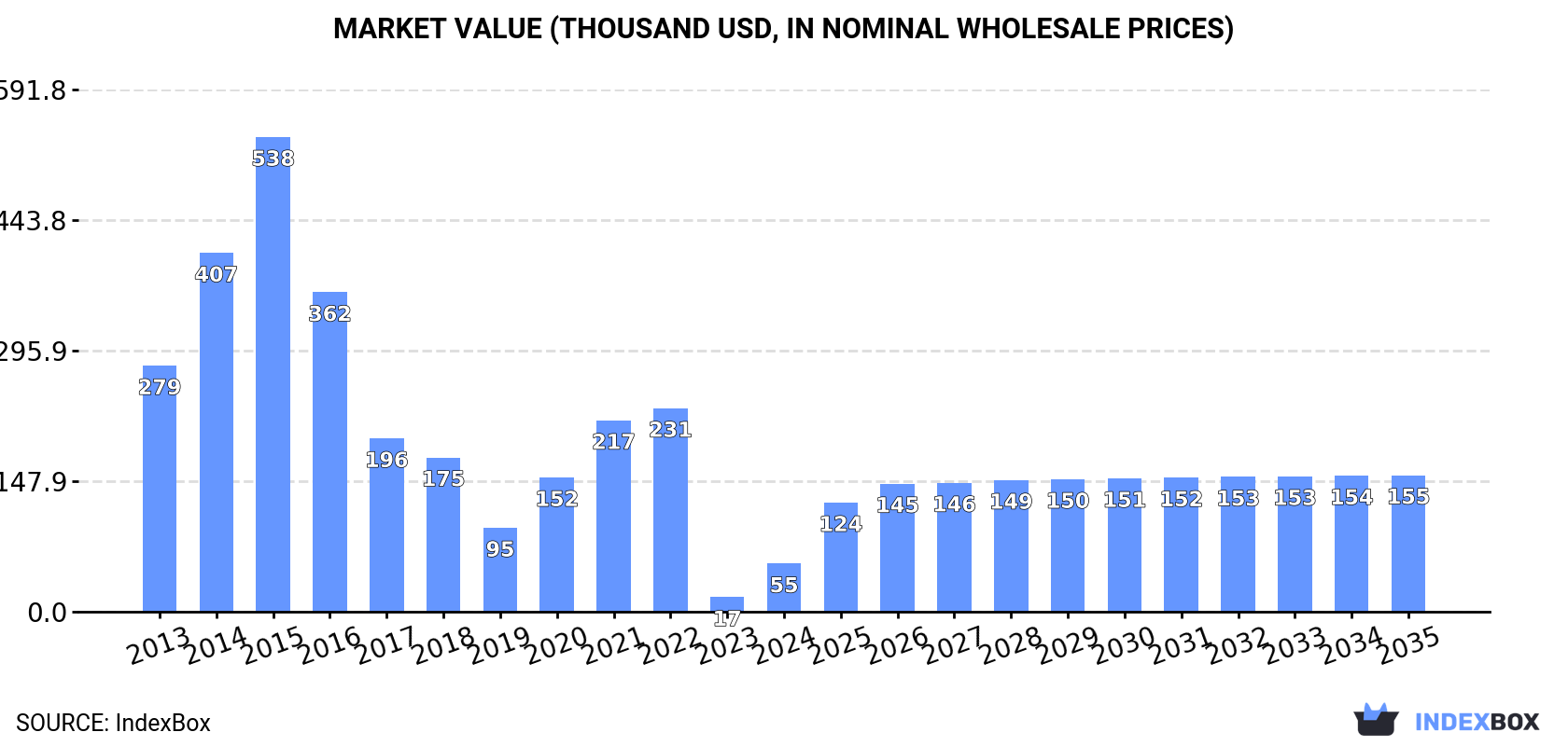 Market Value (thousand USD, nominal wholesale prices)