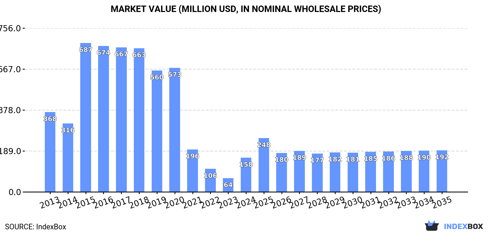 Market Value (million USD, nominal wholesale prices)