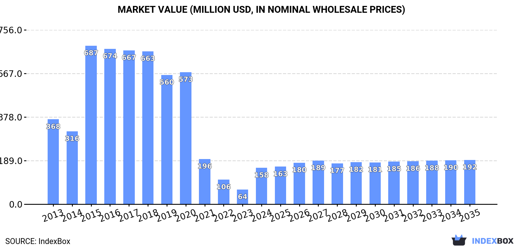 Market Value (million USD, nominal wholesale prices)