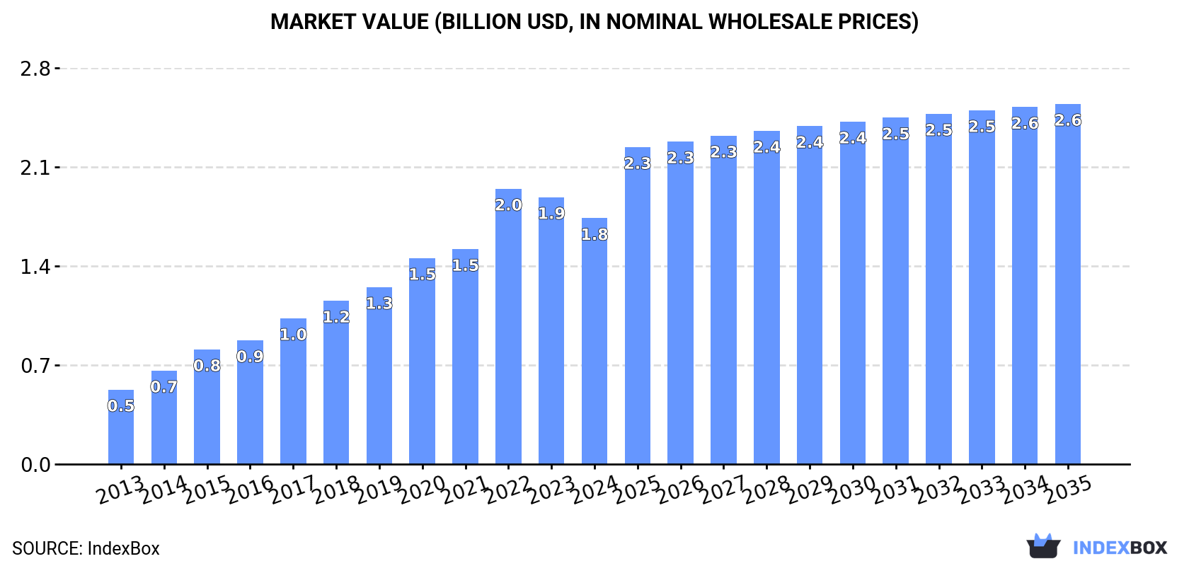 Market Value (billion USD, nominal wholesale prices)