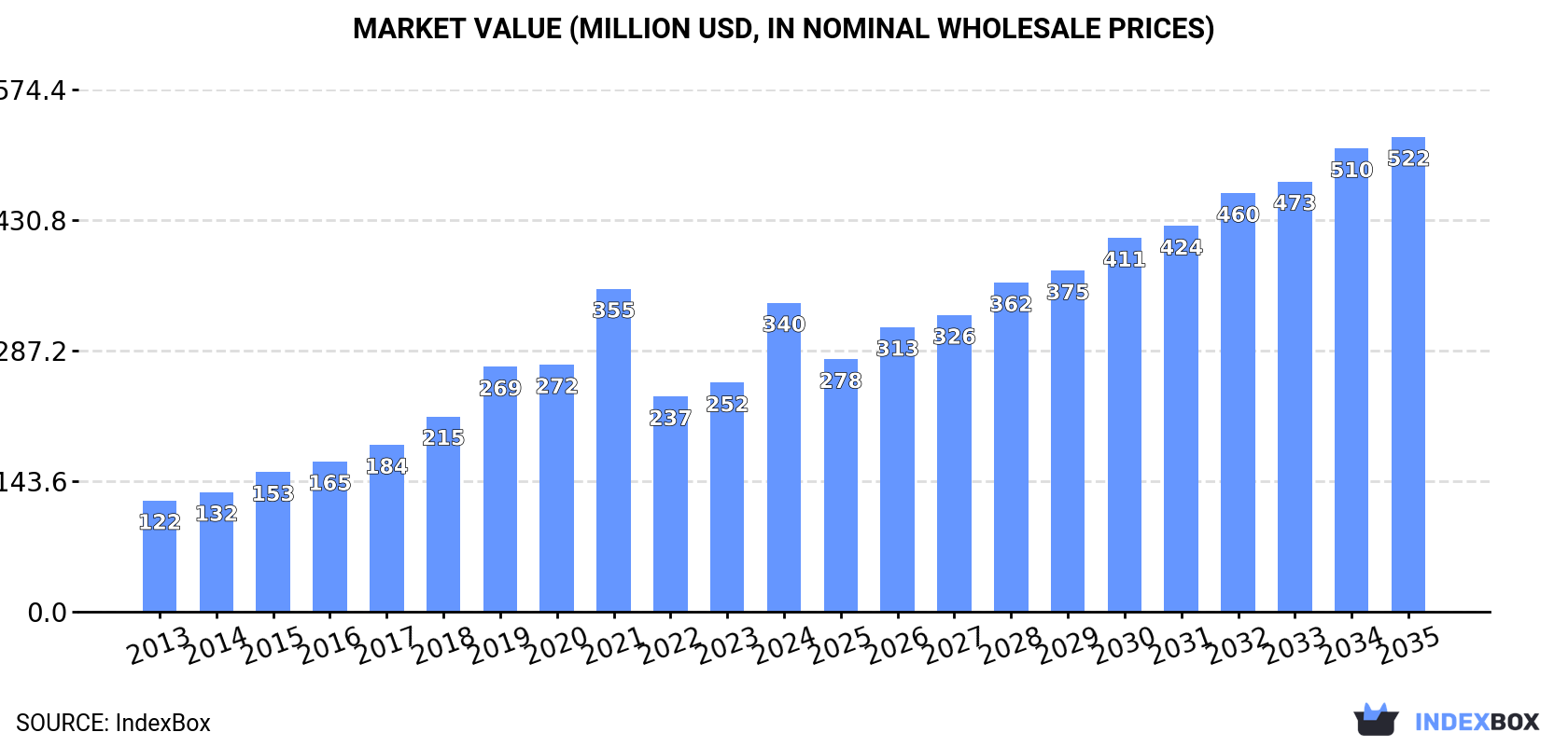 Market Value (million USD, nominal wholesale prices)