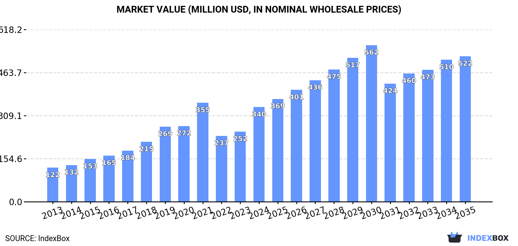 Market Value (million USD, nominal wholesale prices)