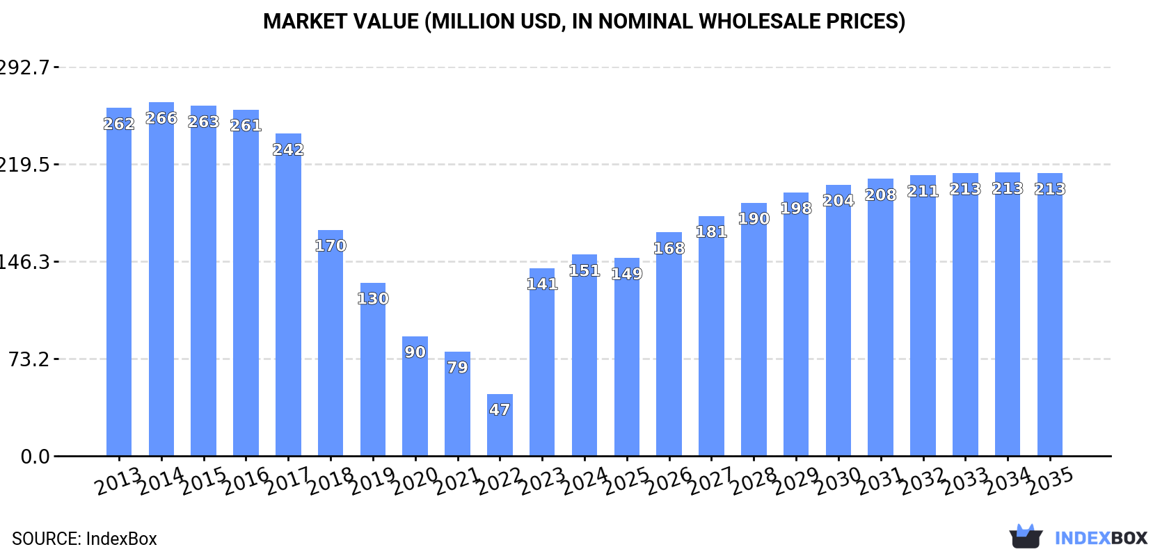 Market Value (million USD, nominal wholesale prices)