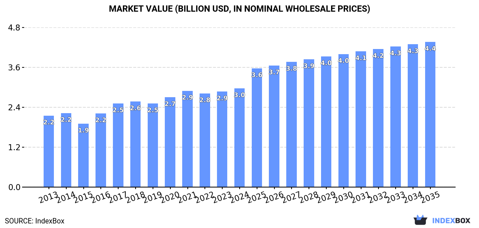 Market Value (billion USD, nominal wholesale prices)