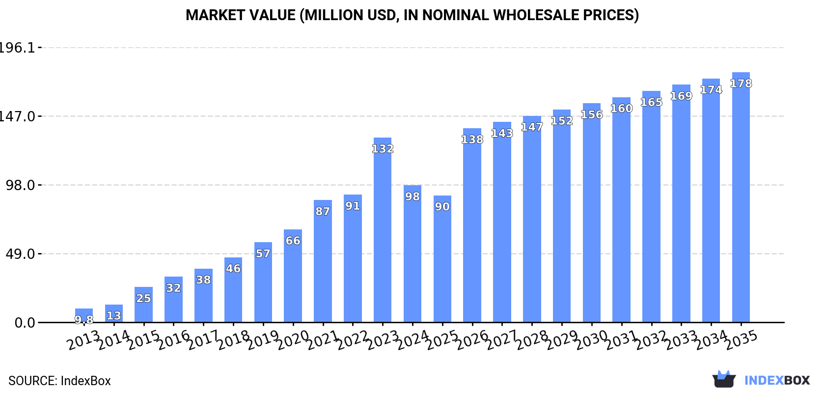 Market Value (million USD, nominal wholesale prices)
