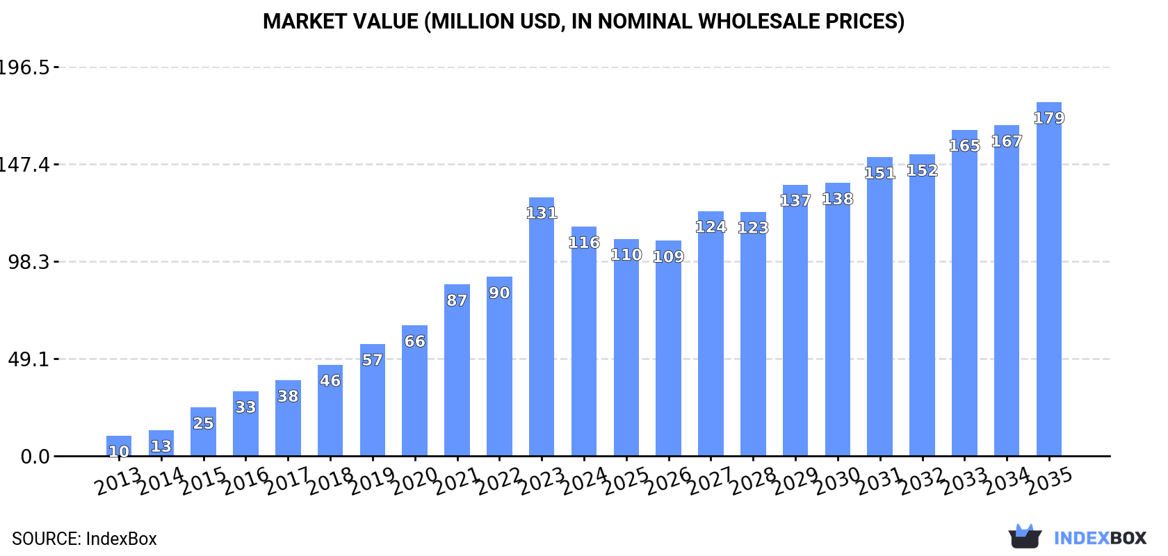 Market Value (million USD, nominal wholesale prices)