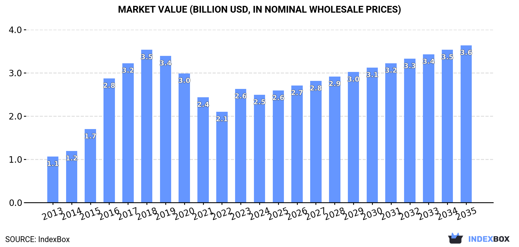 Market Value (billion USD, nominal wholesale prices)