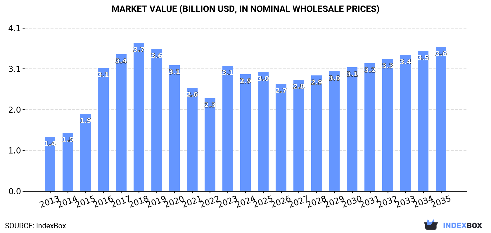 Market Value (billion USD, nominal wholesale prices)
