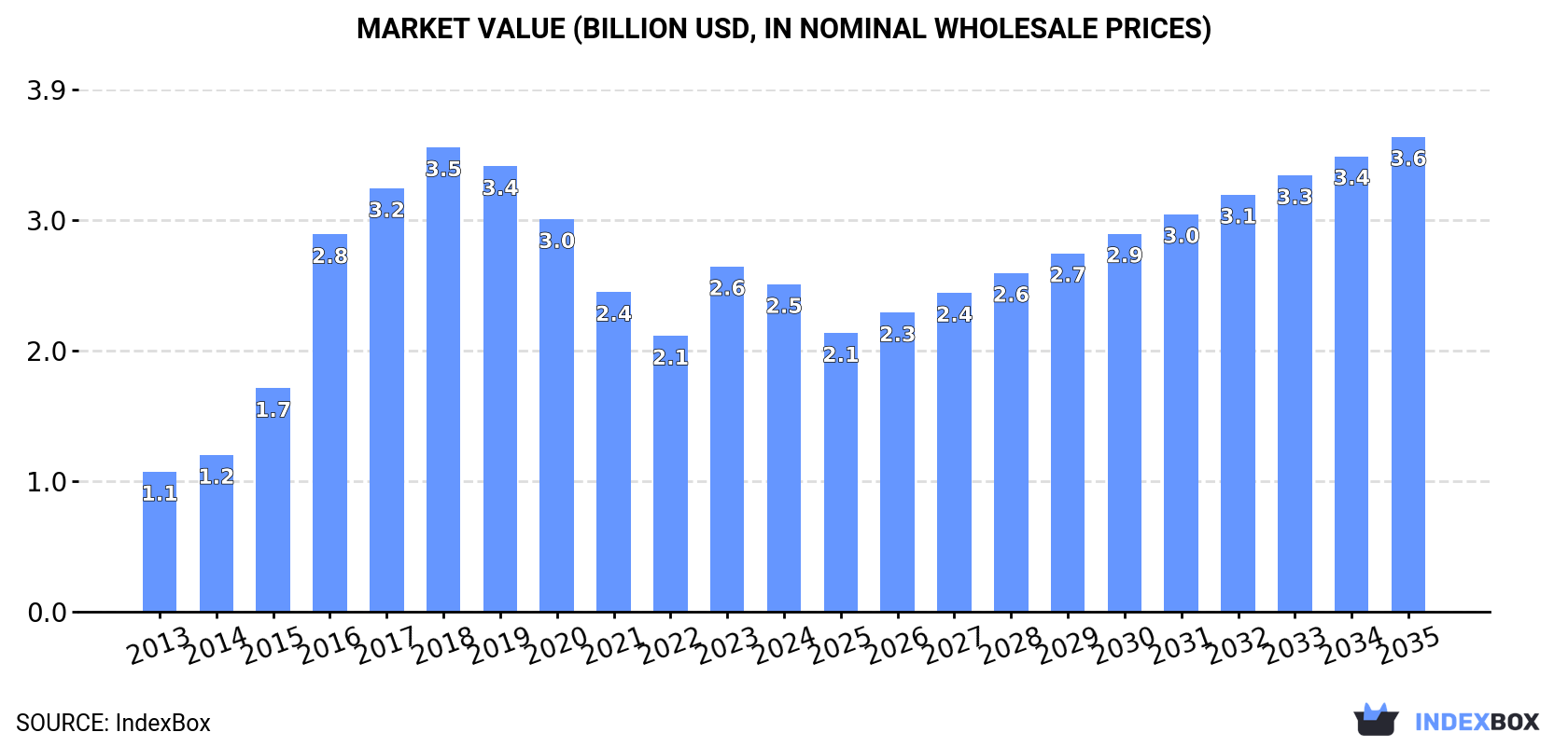 Market Value (billion USD, nominal wholesale prices)