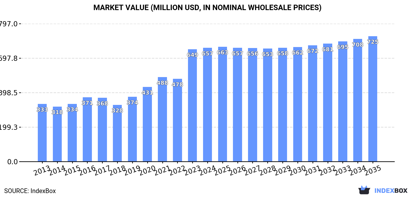 Market Value (million USD, nominal wholesale prices)