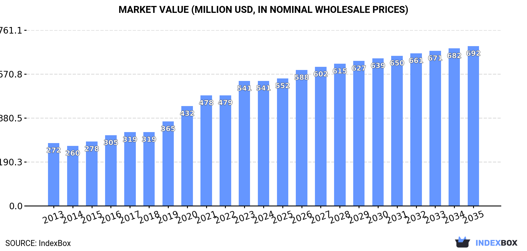 Market Value (million USD, nominal wholesale prices)