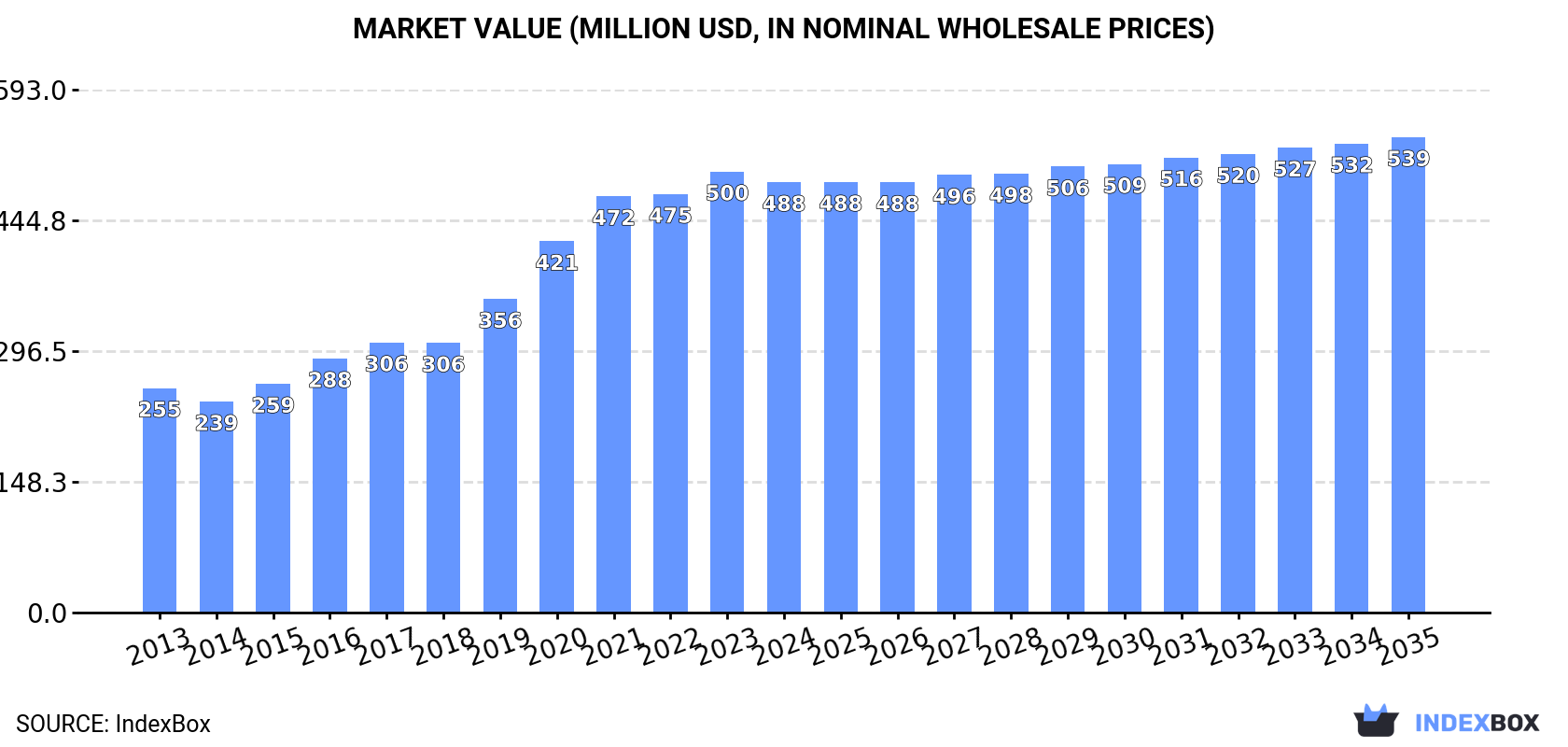 Market Value (million USD, nominal wholesale prices)