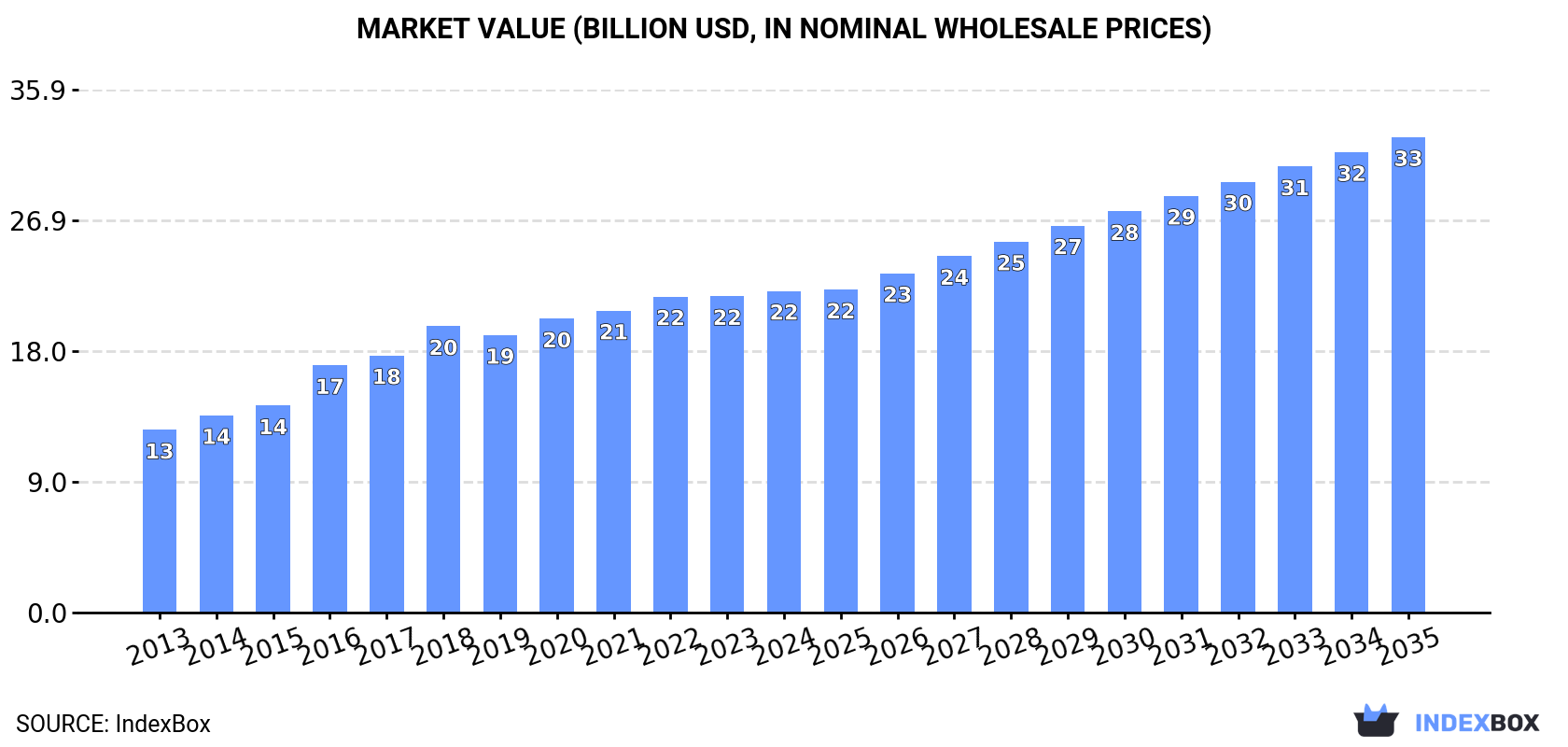 Market Value (billion USD, nominal wholesale prices)
