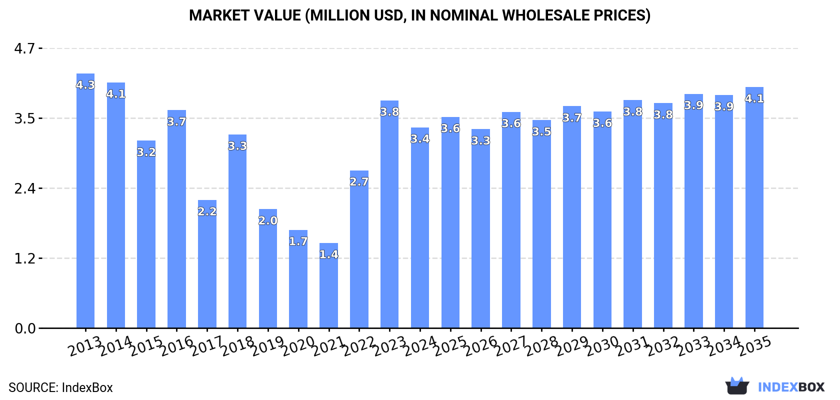 Market Value (million USD, nominal wholesale prices)