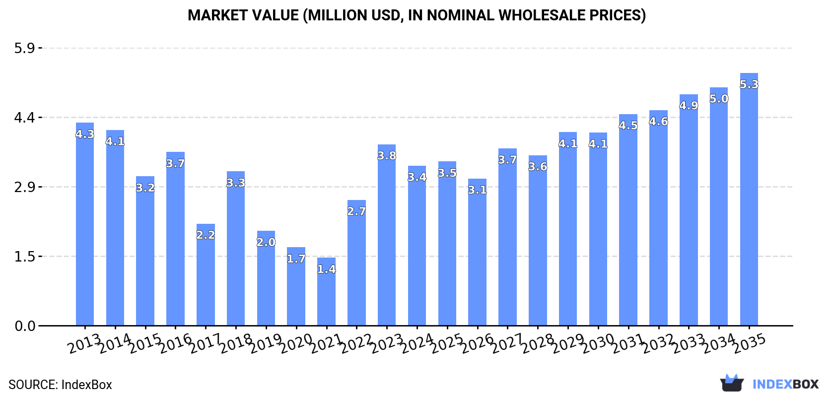 Market Value (million USD, nominal wholesale prices)