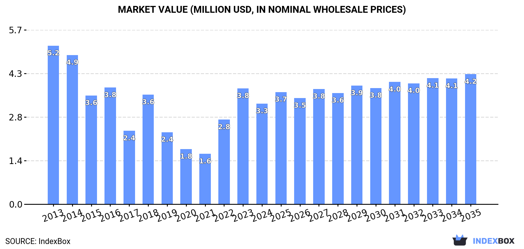 Market Value (million USD, nominal wholesale prices)