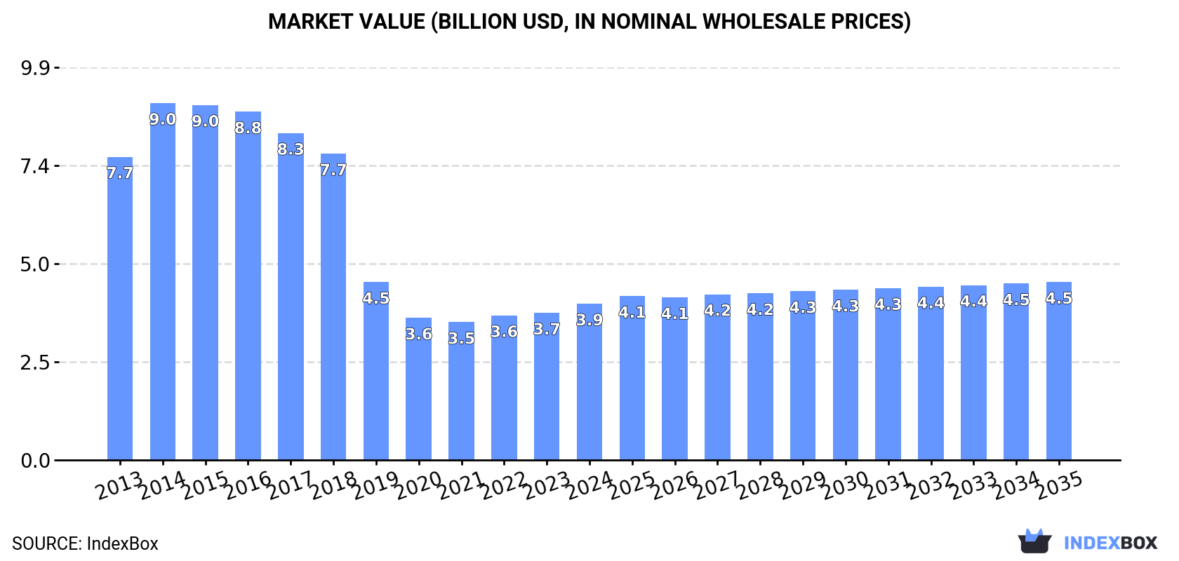 Market Value (billion USD, nominal wholesale prices)