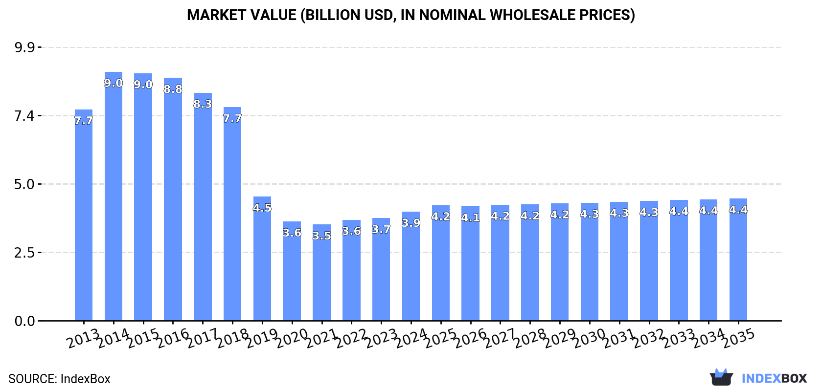 Market Value (billion USD, nominal wholesale prices)