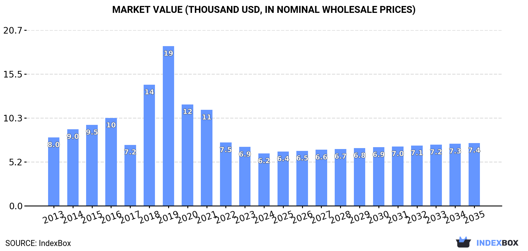 Market Value (thousand USD, nominal wholesale prices)
