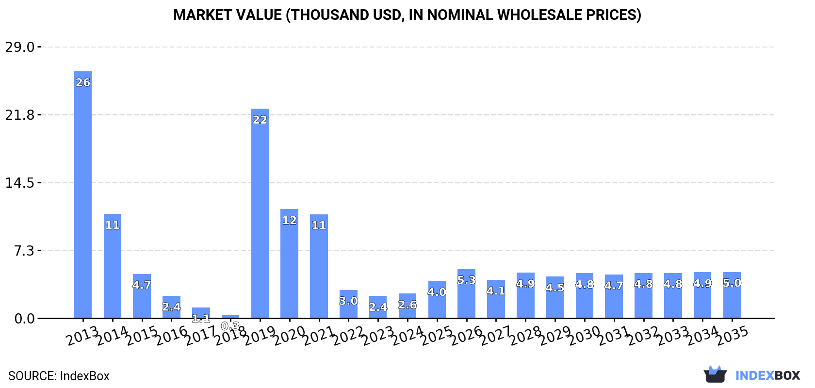Market Value (thousand USD, nominal wholesale prices)