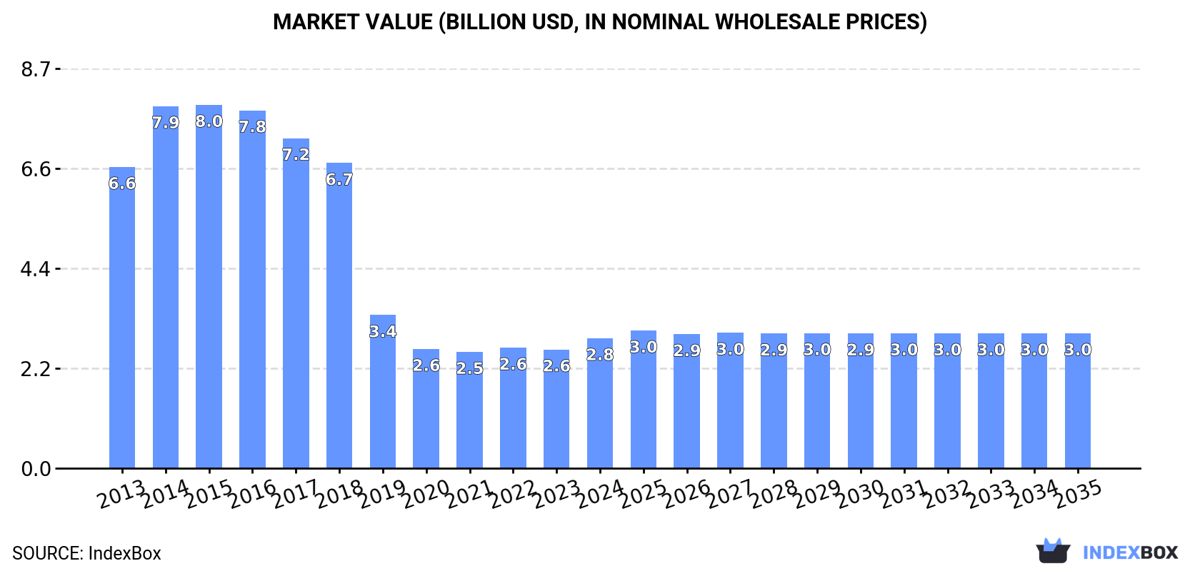 Market Value (billion USD, nominal wholesale prices)